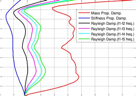 10 Total Acceleration Response Comparison Comb9 Comb10 Comb11