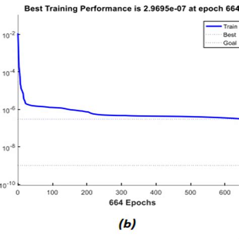 A Linear Regression By First Sub Ann Model B Linear Regression By