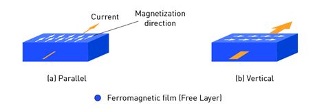 magnetic sensors common types key components parameters usage