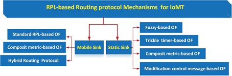 Taxonomy Of RPLbased Routing Protocol Mechanisms For IoMT Download Scientific Diagram