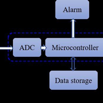 System Hardware Block Diagram Download Scientific Diagram