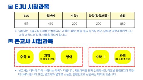일본 의대치대약대 지엘유학