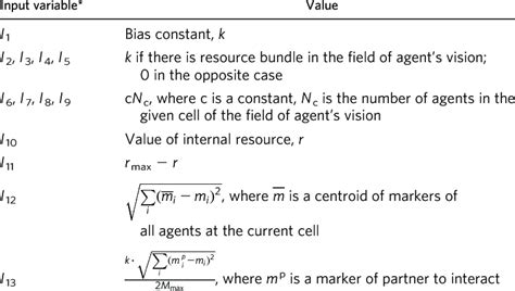 List Of Input Variables And Their Definitions Download Table