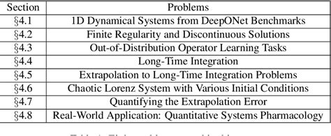 Table 1 From State Space Models Are Accurate And Efficient Neural Operators For Dynamical