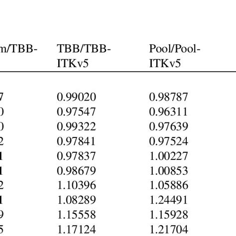The Speed Up Of The Modern Itkv5 Implementation Of Sslic Compared To