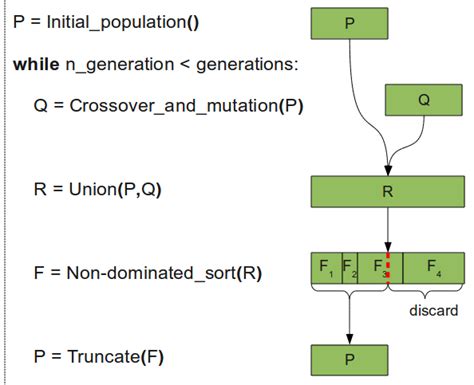A Model Based Optimization Cycle B Simplied Diagram Of Nsga Ii