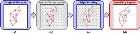 The Main Steps Of Our Edge Bundling Technique A Original Network