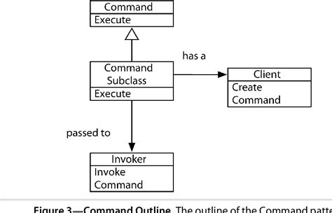 figure 3 from functional programming patterns in scala and clojure