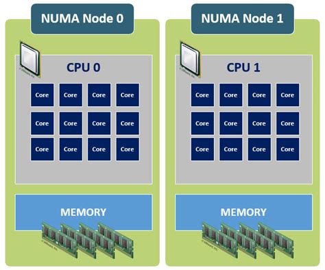 Understanding Vnuma In Vsphere The Wifi Cable