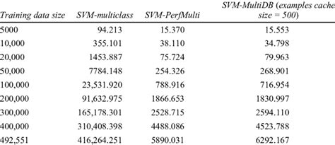 Comparison Of Svm Perfmulti Svm Multidb And Svm Multiclass Training