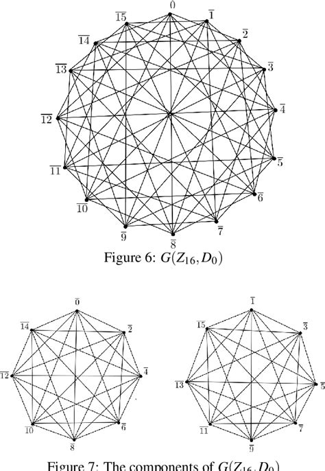 figure 1 from the zero divisor cayley graph of the residue class ring