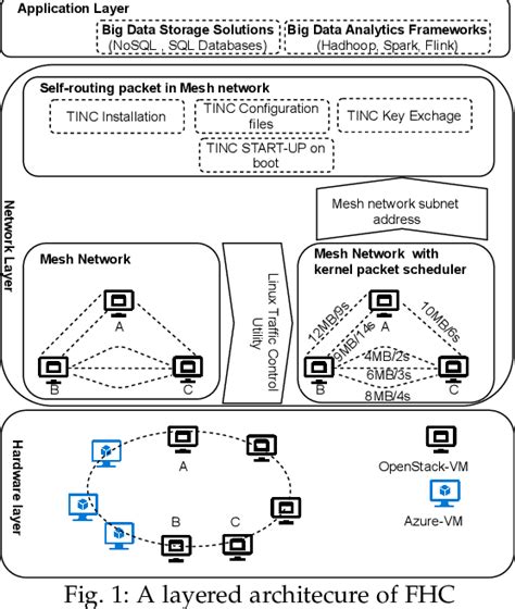 Figure 1 From Design And Implementation Of Fragmented Clouds For Evaluation Of Distributed