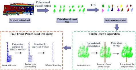 Remote Sensing Free Full Text A Method Based On Improved Iforest