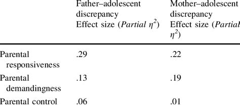 Effect Size Partial Eta Squared Of Dyadic Discrepancies On Different Download Table