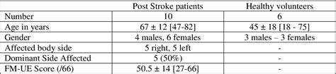 Table 1 From Wrist Actimetry Biomarker Development Of Paretic Upper