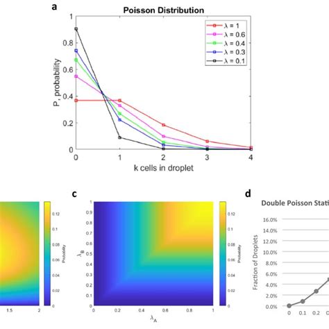Apoisson Distribution Of Single Cell Encapsulation In Droplets Bd Download Scientific Diagram