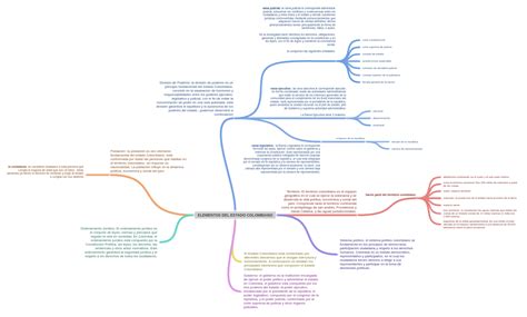 Elementos Del Estado Colombiano Coggle Diagram