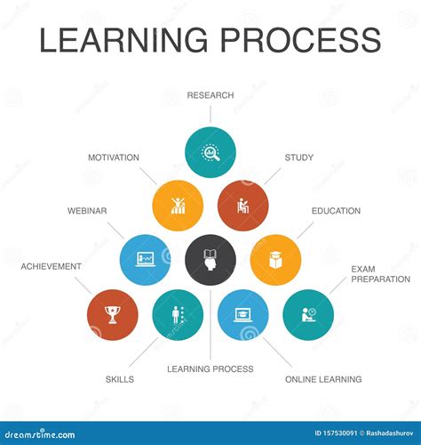 Learning Process Infographic 10 Steps Stock Vector Illustration Of