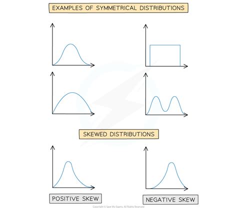 Shape Of Distributions College Board Ap® Statistics Revision Notes 2020