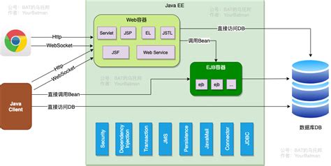 聊聊什么是Java EE java ee什么意思