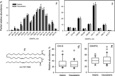 Inter And Intra Group Variability Of Polar Lipids In Asian And
