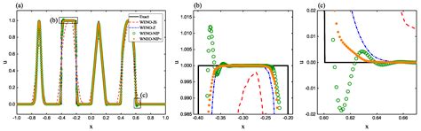 Improvement Of The Weno Nip Scheme For Hyperbolic Conservation Laws