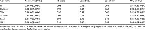 Comparison Of Classification Algorithms Download Scientific Diagram