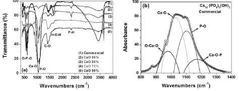 Spectra Of FTIR The Graphs Have Been Displaced In The Transmittance Download Scientific