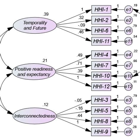 Path Diagram Of The Two Dimensional Version In The Spanish Clinical Download Scientific Diagram