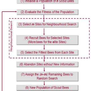 Bees Algorithm Selection Criteria To Search For Optimal Parameters Download Scientific Diagram