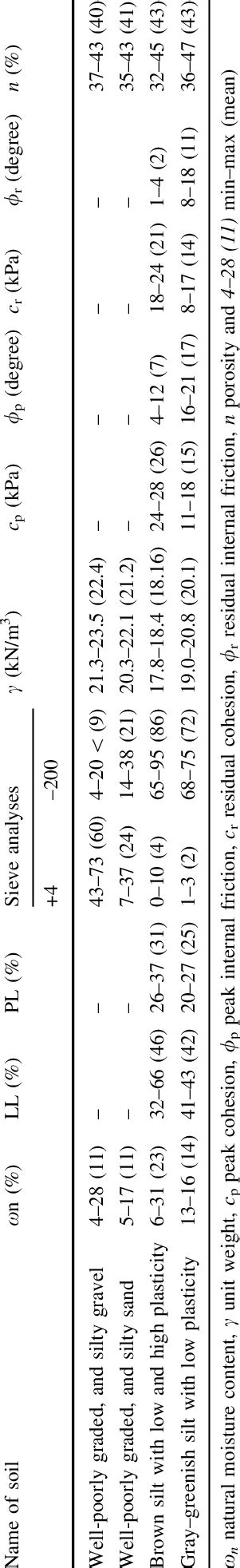 statistical evaluation of the index and geotechnical properties of the