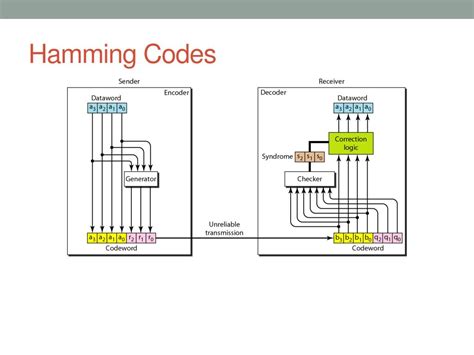 Ppt Error Detection And Correction Powerpoint Presentation Free