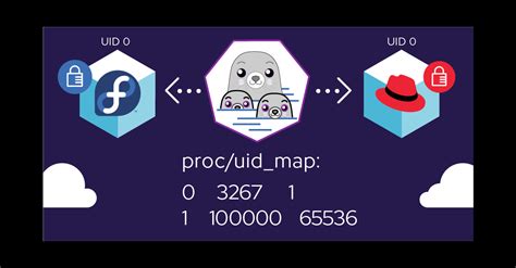 Rootless Containers With Podman The Basics Red Hat Developer