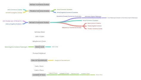 Michael I Komnenos Doukas Michael Ii Komnenos Doukas Theodore Komnenos…