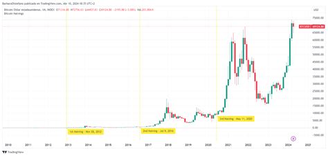7 Mitos Sobre El Halving De Bitcoin
