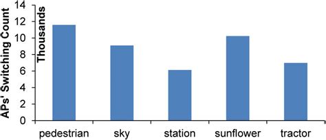 Switching Count Of Aps In The Adaptive Pipelined Mpsoc Download Scientific Diagram