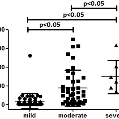 Median Fecal Calprotectin Levels Interquartile Range In Patients Download Scientific Diagram