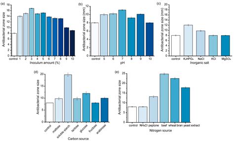 Discovery And Characterization Of A Novel Bacteriocin That Strongly Inhibits Staphylococcus Aureus
