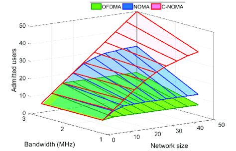 Average Admitted Users In Different Schemes Under Various System