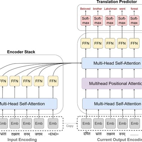 Architecture Of The Proposed Sentiment Analysis Model Here Ai