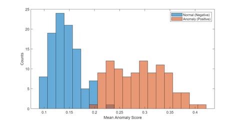 detect image anomalies using pretrained resnet 18 feature embeddings matlab and simulink