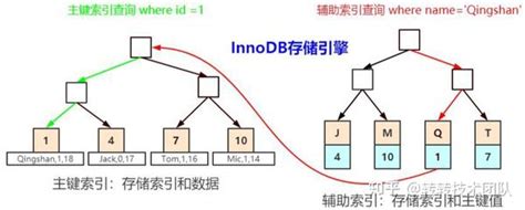 MySQL索引的B 树到底有多高 知乎