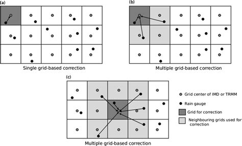 Schematic Of Dry Day Correction For Trmm Data Using The Neighbourhood