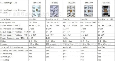 Tmc Stepper Driver Comparison Mzaercity