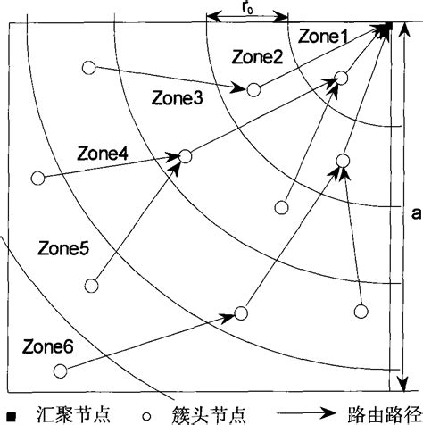 customized trans regional and multi hop routing method for wireless