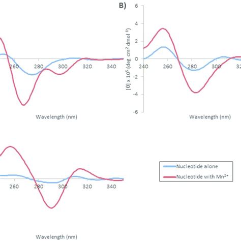 Cyclic Dinucleotides Used In This Study Were Synthesized Following