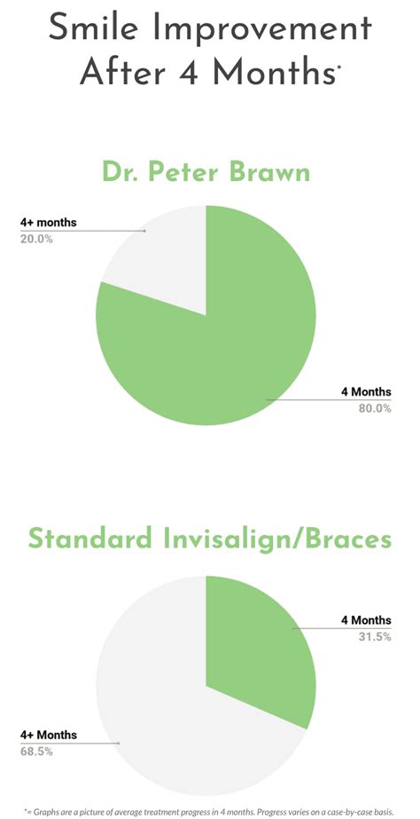 How Fast Does Invisalign Work Invisalign Fast Radiant Smiles