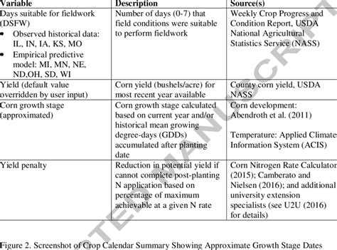 Summary Of Key Variables And Calculated Parameters Used In The Corn