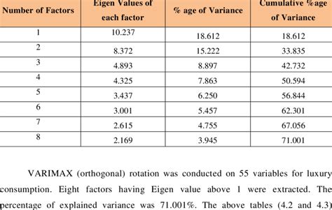 3 Eigen Values And Variance Extracted For Eight Factors Download Scientific Diagram