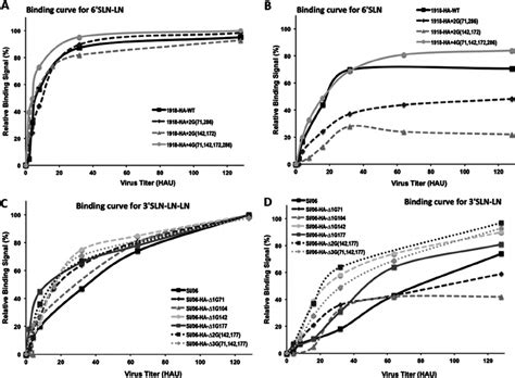 Dose Dependent Glycan Array Binding Of Si06 And 1918 Ha Recombinant